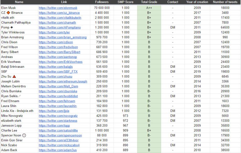 Top Twitter Influencers of 2024