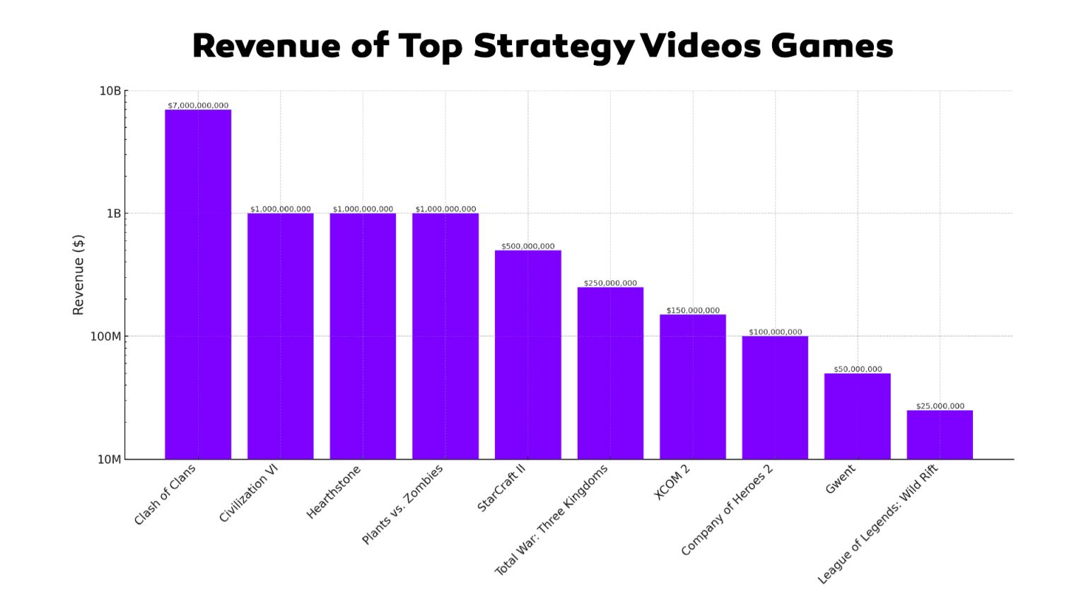 Best Selling Strategy Video Games: List Ranked by Revenue [2024]