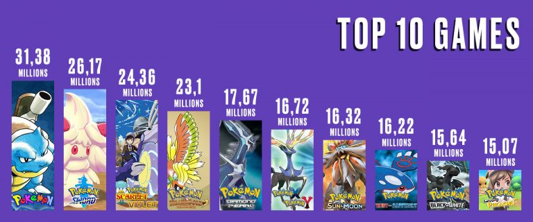 Best Selling Pokemon Games of All Time: Market Data Analysis