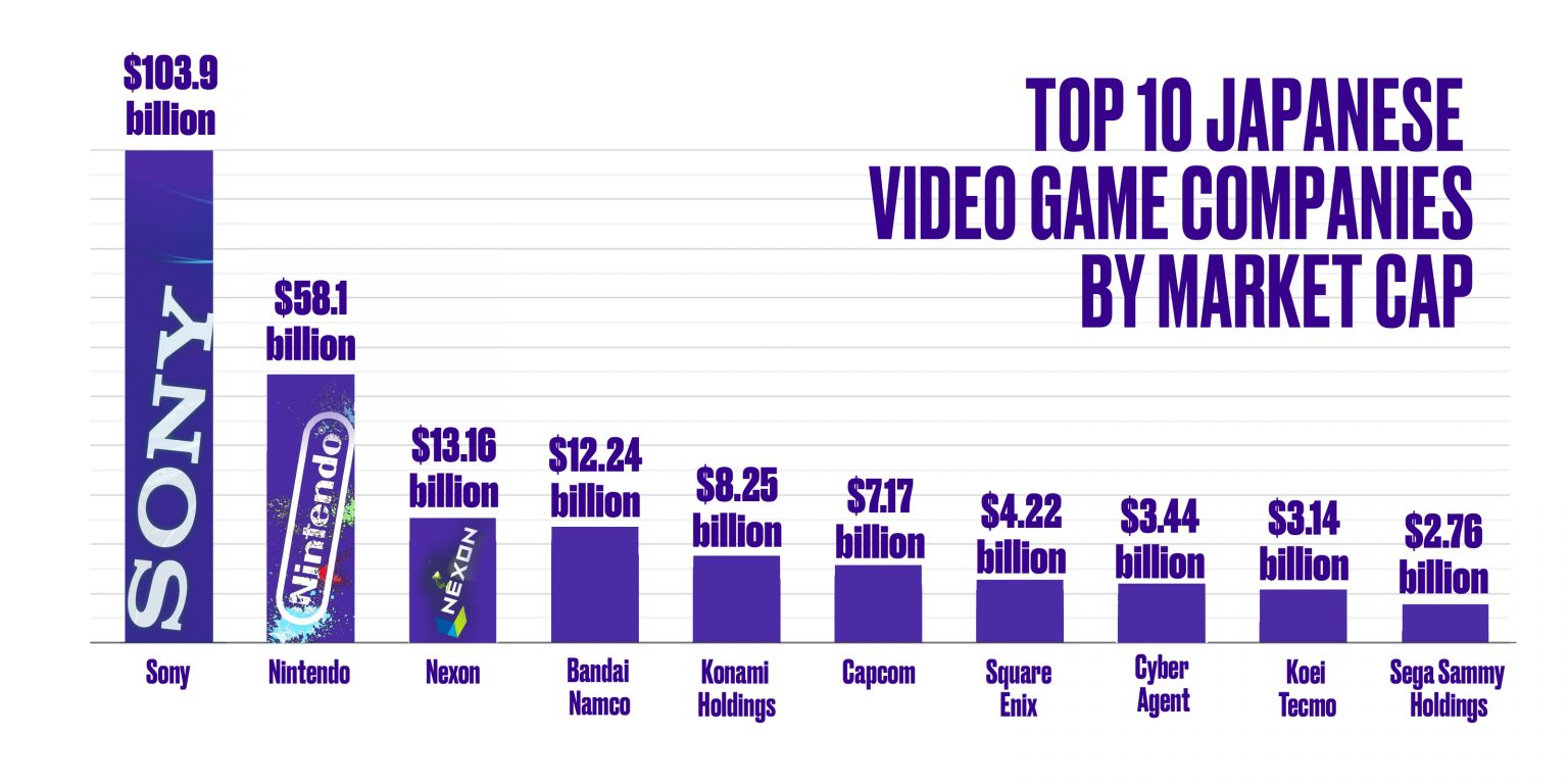 Largest Gaming Companies by Market Cap: Japan [2024]