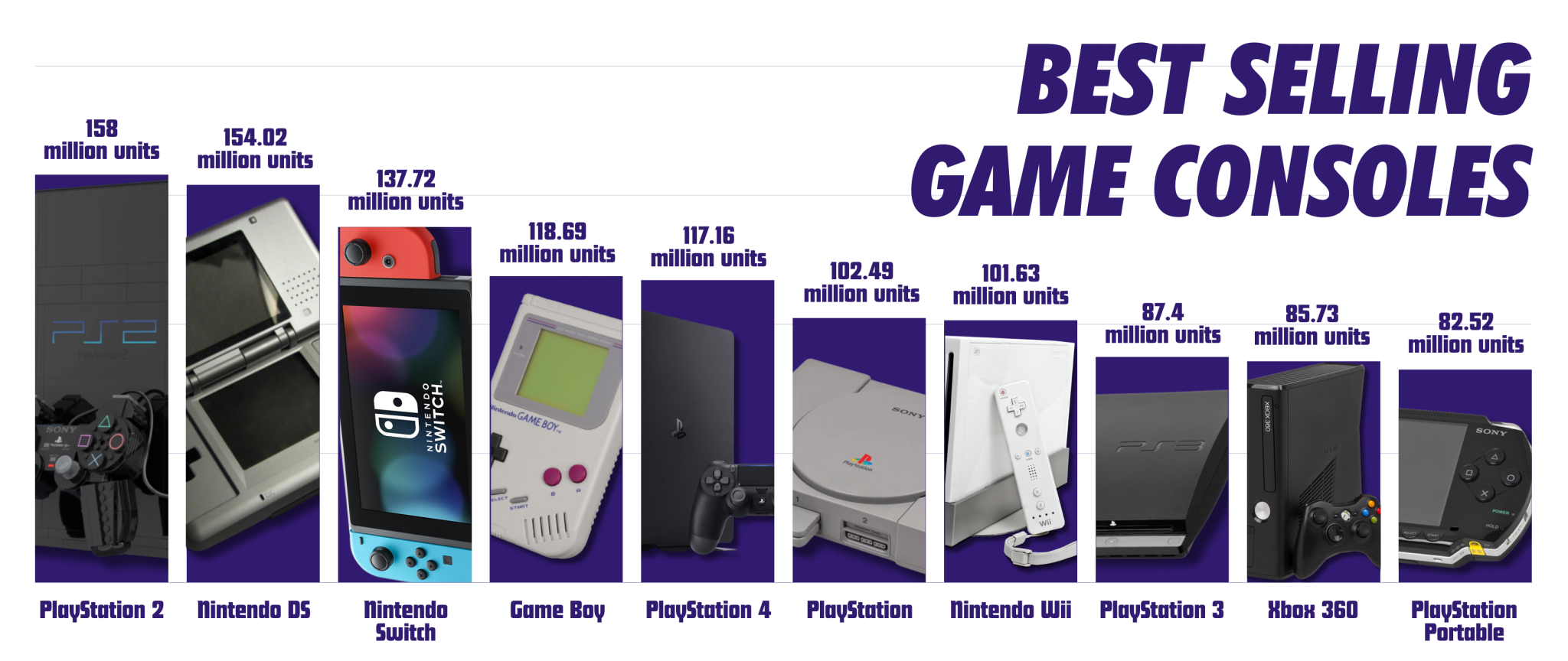 Best Selling Game Consoles of All Time