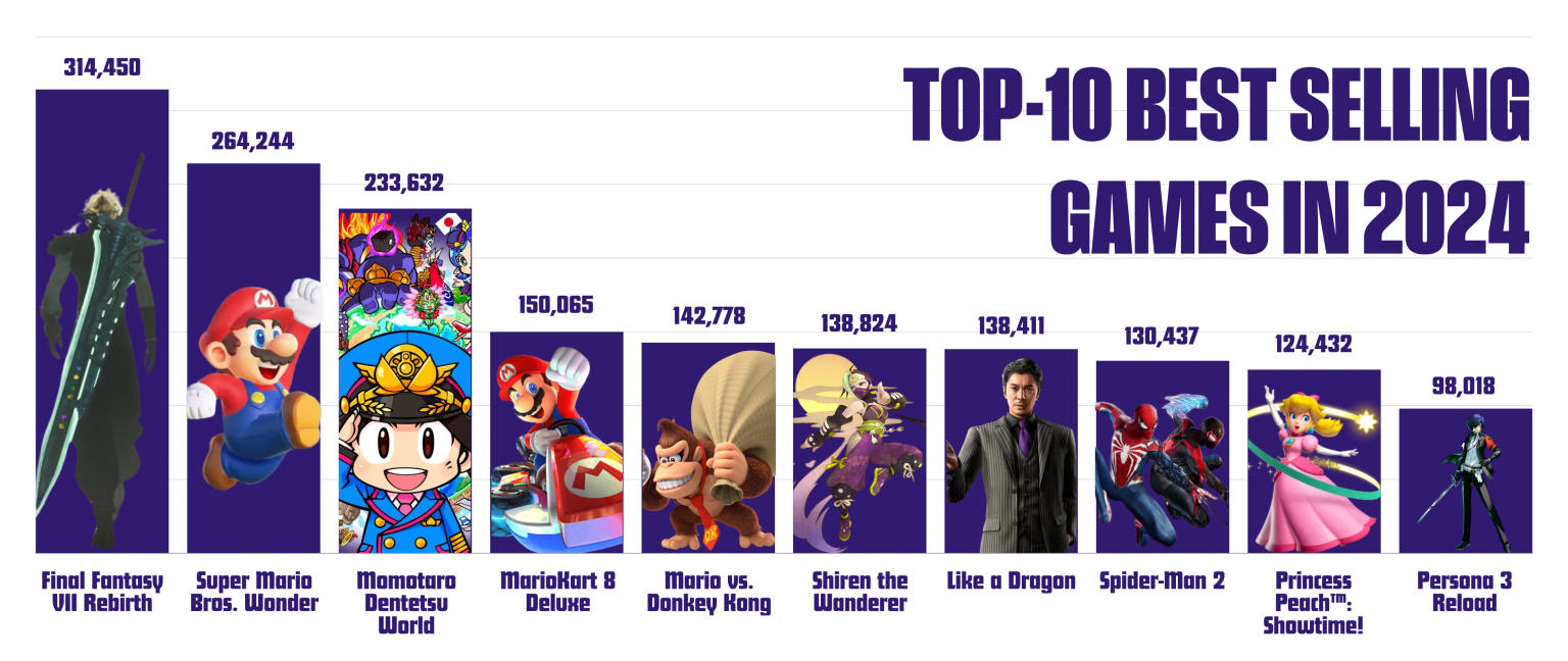Best Selling Video Games: Japan [2024]