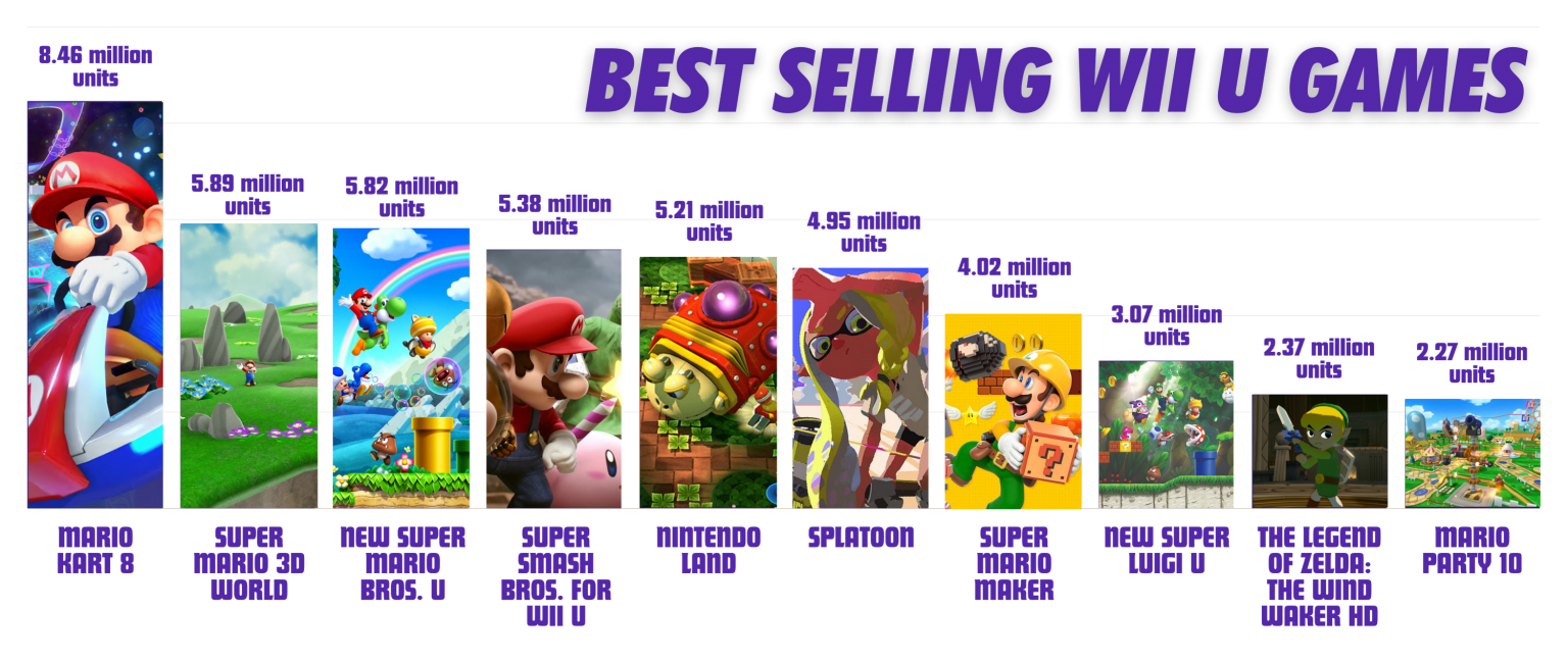 Best Selling WII U Games: Ranked by Sales [2024]