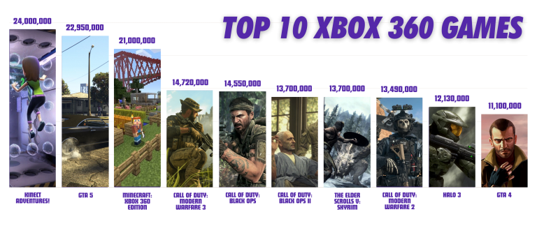 Best Selling Xbox 360 Games of All Time