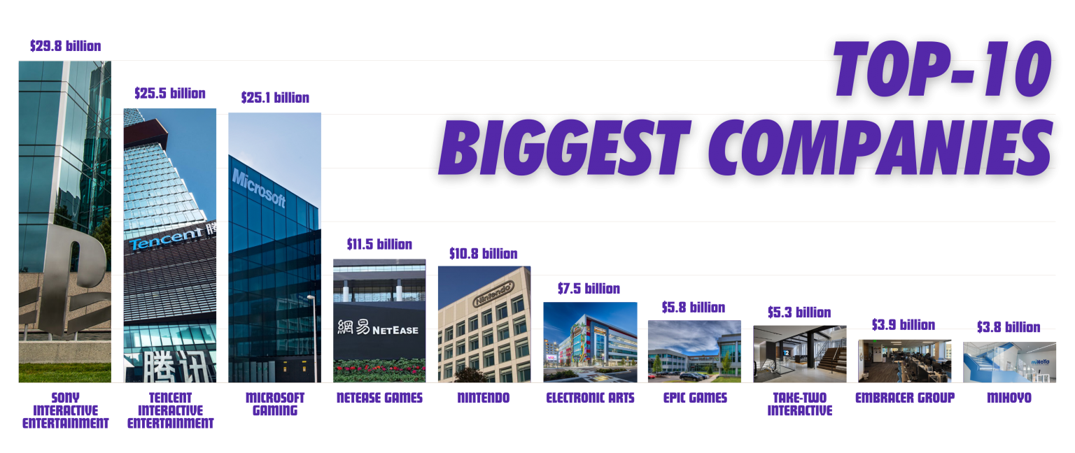 Biggest Gaming Companies Worldwide: Complete List [2024]