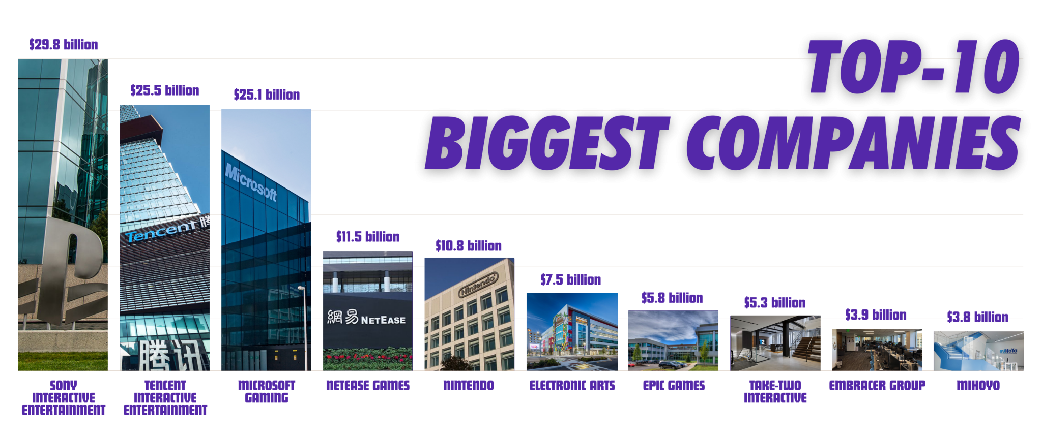 Biggest Gaming Companies Worldwide: Complete List [2024]