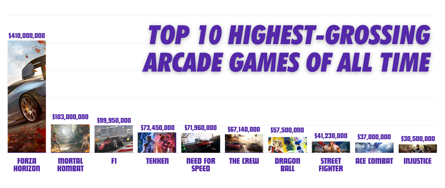 Top 10 Highest-Grossing Arcade Games of All Time
