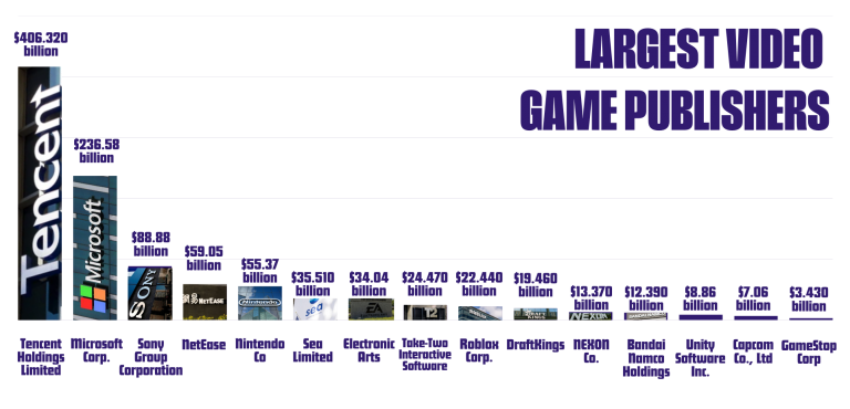 Largest Video Game Publishers: Ranked by Revenue [2024]