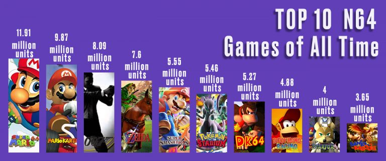 Best Selling N64 Games of All Time: Ranked by Sales