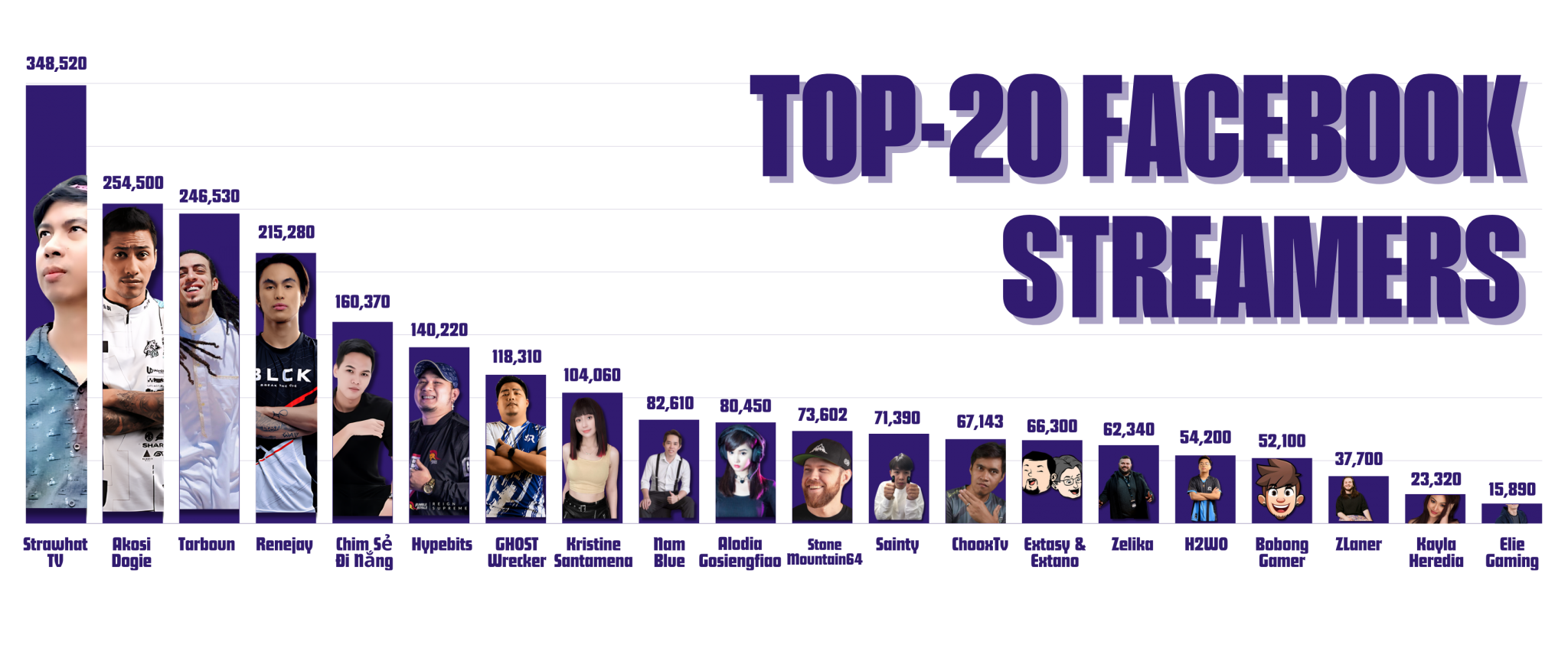 Top Facebook Gaming Streamers: Stats of 2024