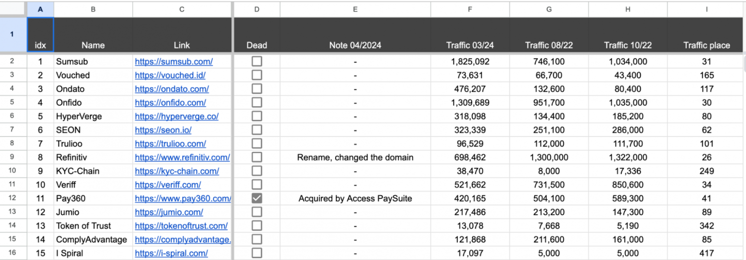 List of KYC & KYB Providers