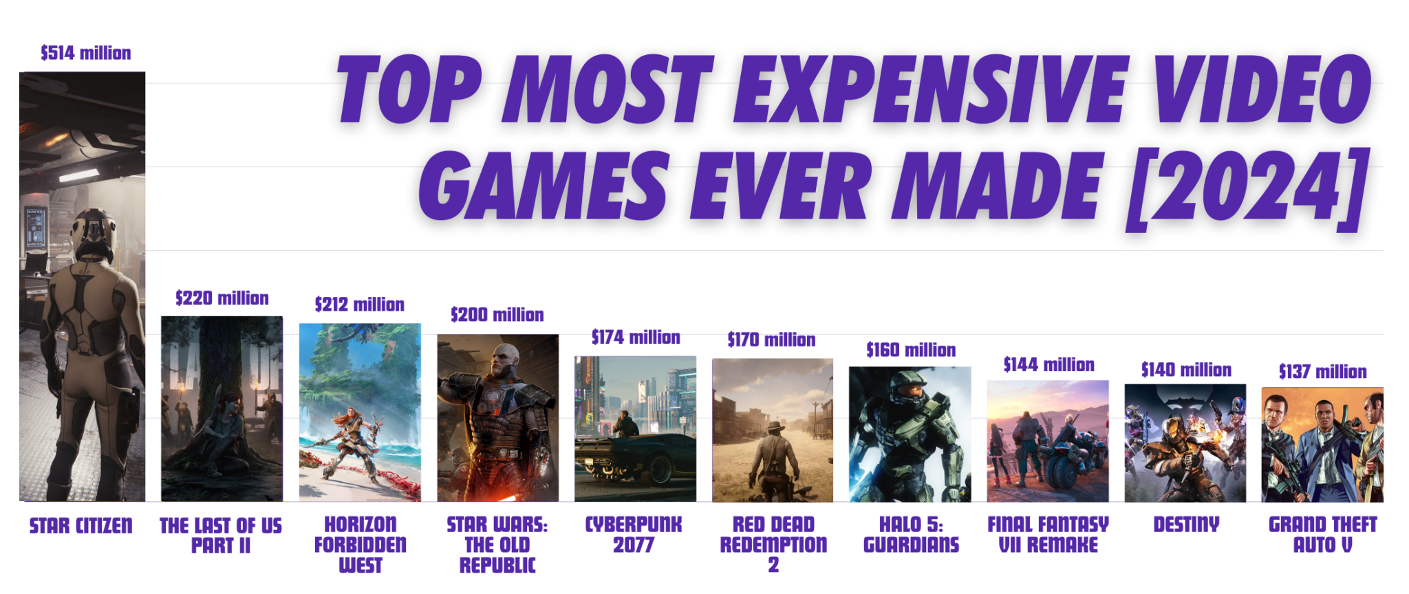 Top Most Expensive Video Games Ever Made [2024]