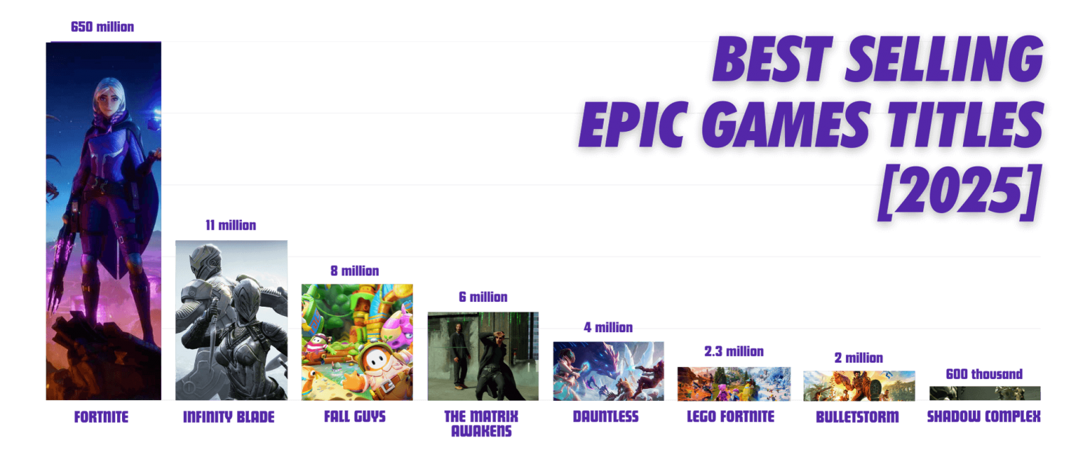 Best Selling Epic Games Titles [2025]